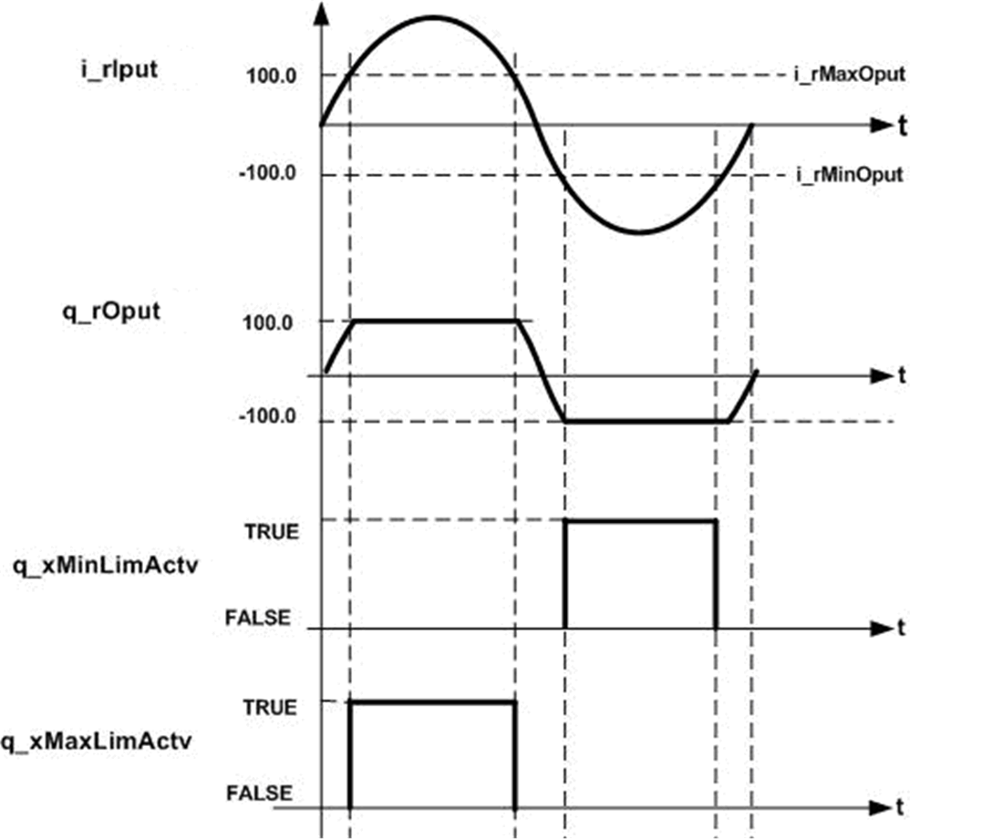 FB_Limiter Function Block